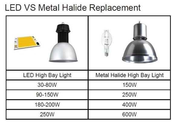 Converting Warehouse Lighting To LED - Switch LED Lighting